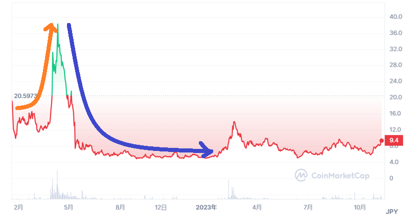 ASTR(アスター)の価格が100円になる可能性はある！個人的に”推し”仮想通貨 – サトルの仮想通貨ライフ